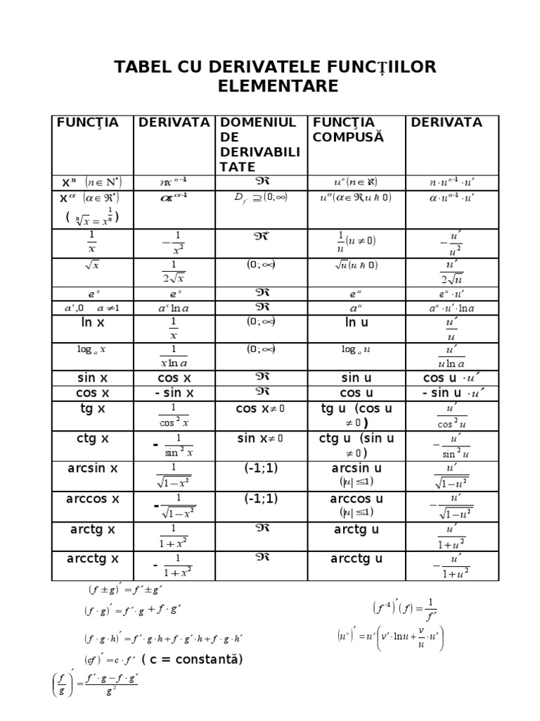 Tabel Derivate Funcții Elementare | PDF