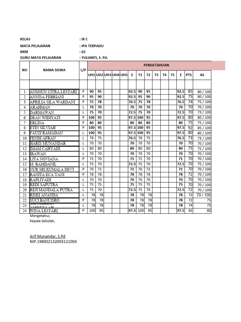 Hasil Penilaian Ipa Kelas 9C | PDF