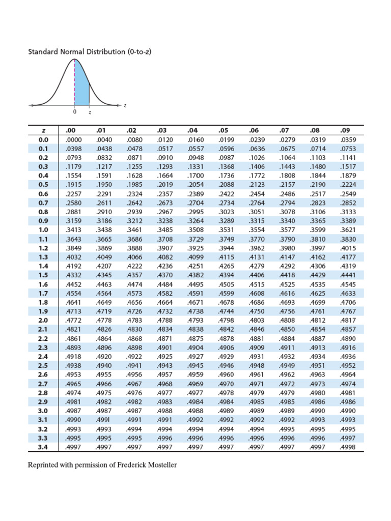 Z Table Standard Normal Distribution | PDF
