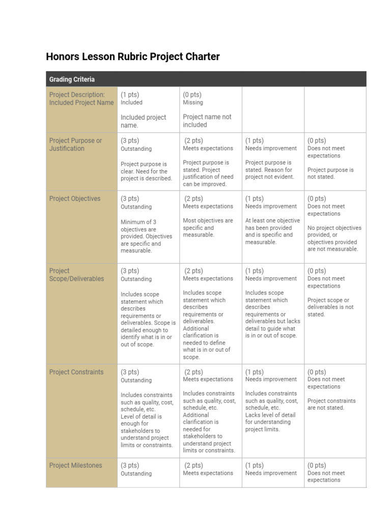 54Ao8pRcSDWWM6VHe75AnA - Honors Lesson Rubric - Project Charter | PDF