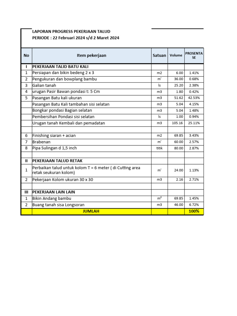 Progres Talud Area Batu Bara Sritex | PDF