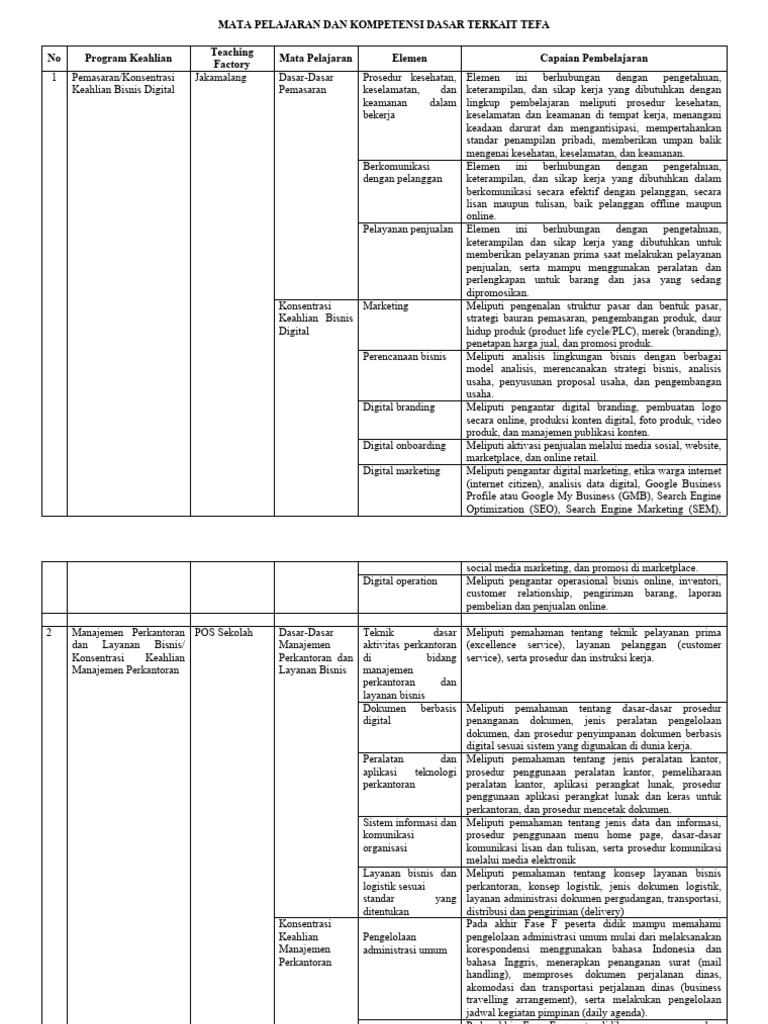 Mapel & CP Terkait Tefa | PDF