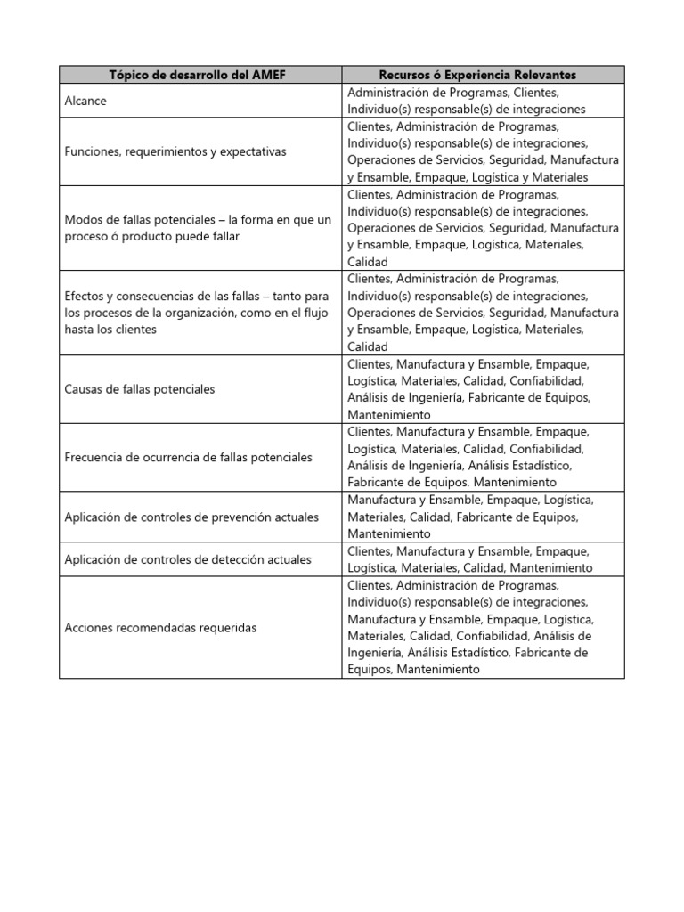 Formatos AMEF | PDF | Logística | Ingeniería de confiabilidad