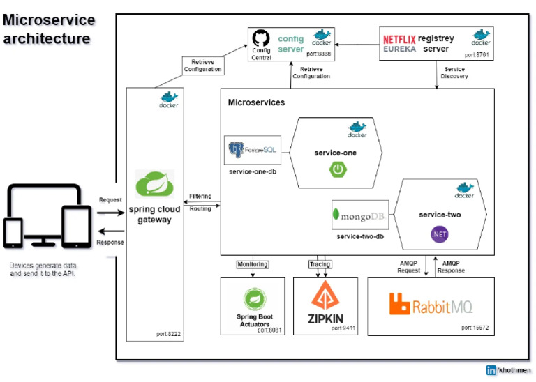 Microservices Architecture Two Months in Looking For v0 1eed6k02jbrb1 | PDF