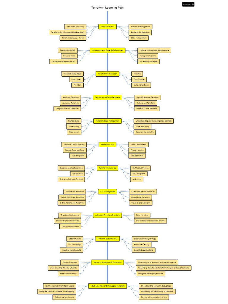 Terraform Learning Path-Roadmap - 2 | PDF
