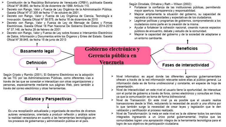 Mapa Conceptual Electiva III | PDF | Gobierno E | Administración Pública
