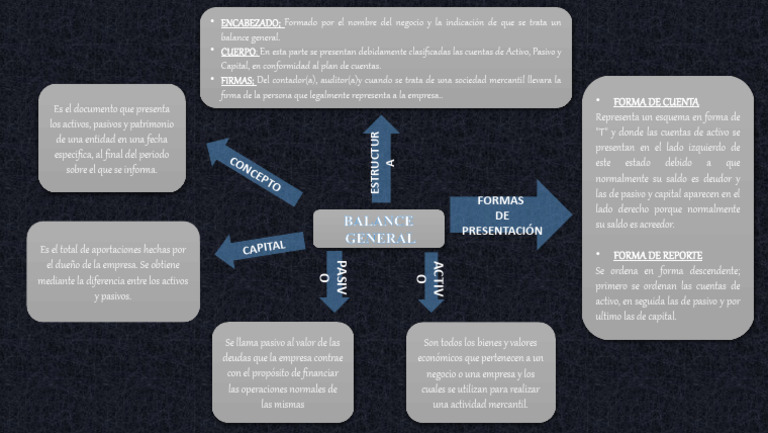 Act. 4 Mapa Conceptual de Balance General | Descargar gratis PDF | Contabilidad | Corporaciones
