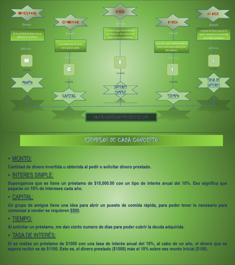 ACT.- 2 MAPA CONCEPTUAL INTERES SIMPLE. ok | PDF | Interés | Crédito