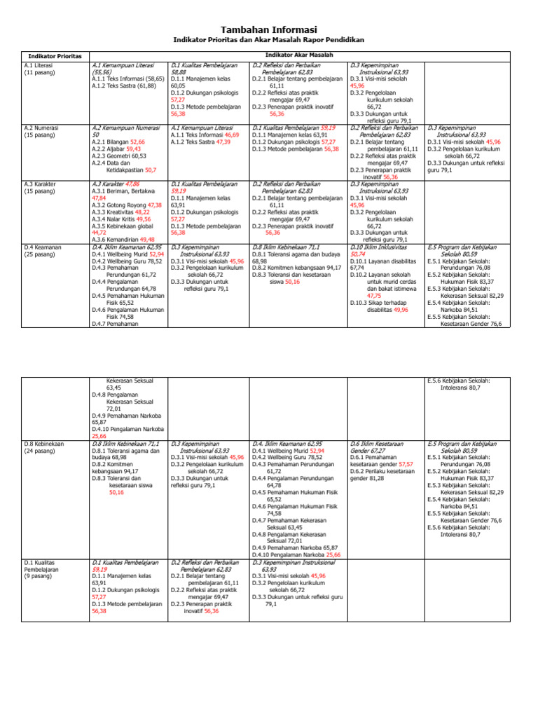 Indikator Prioritas Dan Akar Masalah Rapor Pendidikan - LK - Ok | PDF