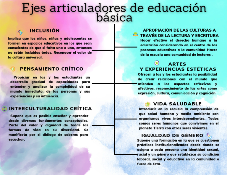 Esquema de Ejes Articuladores | PDF | Inclusión (Educación) | Educación ...
