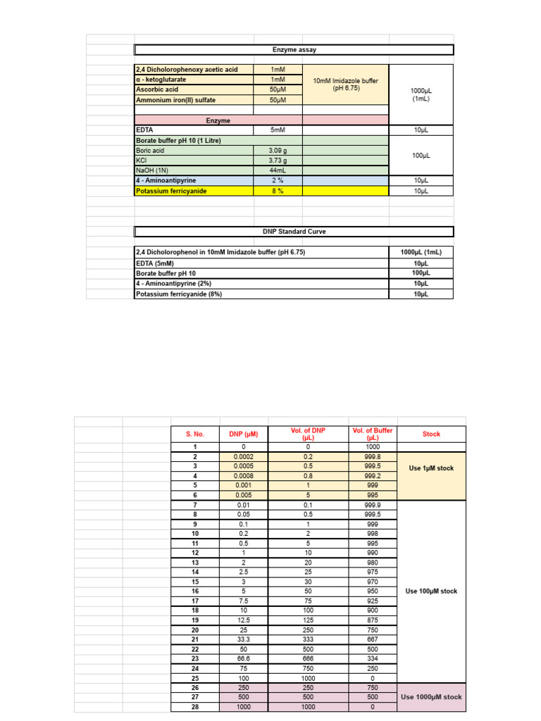 DNP Standard Curve - XLSX - Google Sheets | PDF | Chemical Compounds | Chemistry