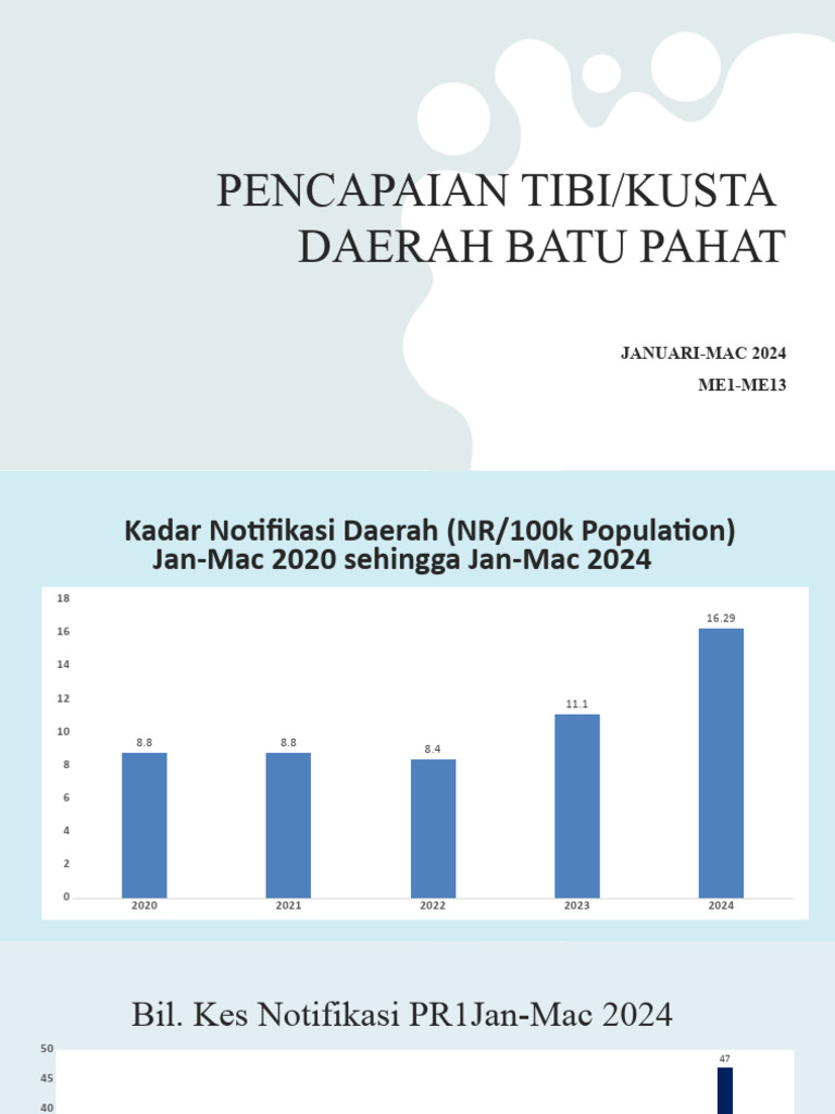 Pencapaian Tibi Kusta Jan-Mac 2024 | PDF