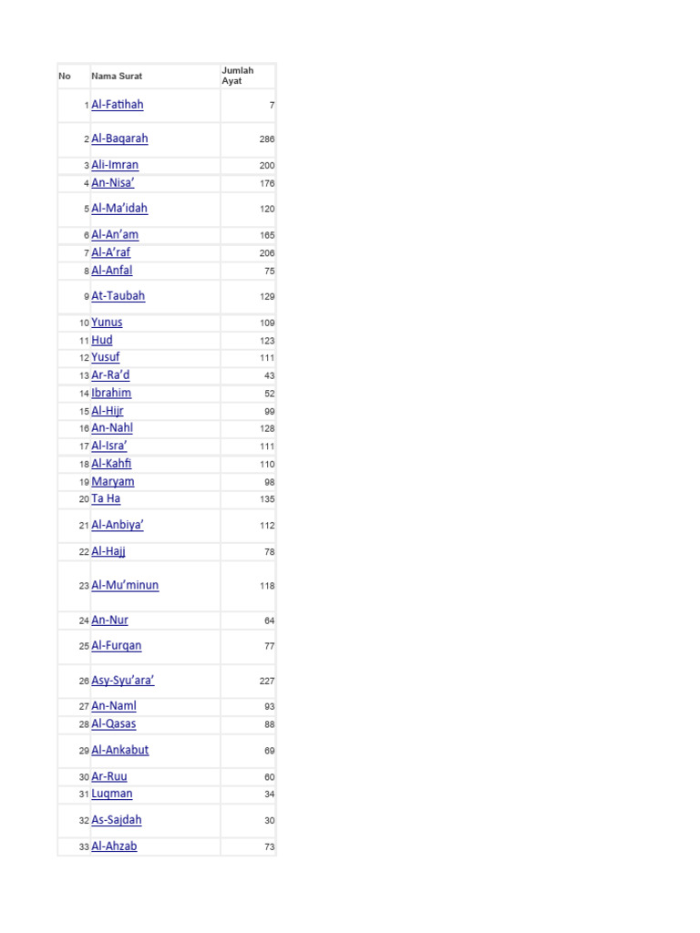 Daftar Surah Juz 30 | PDF