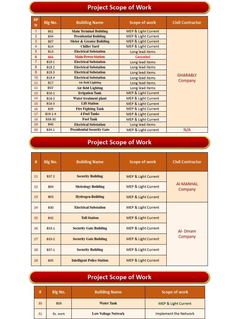 Scope of Work | PDF | Electricity | Electric Power