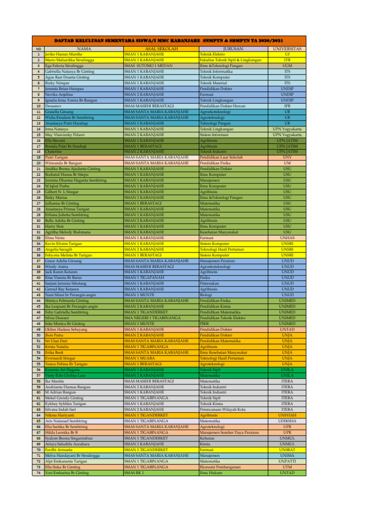 Daftar Kelulusan 2021 | PDF