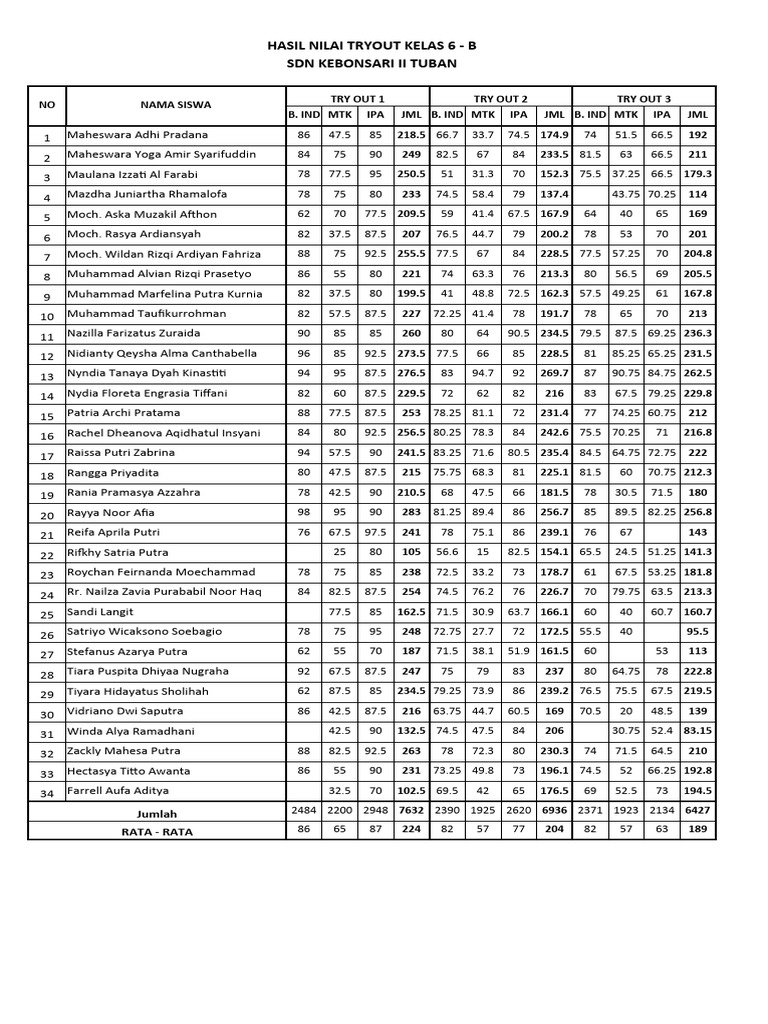 Daftar Nilai Tryout | PDF