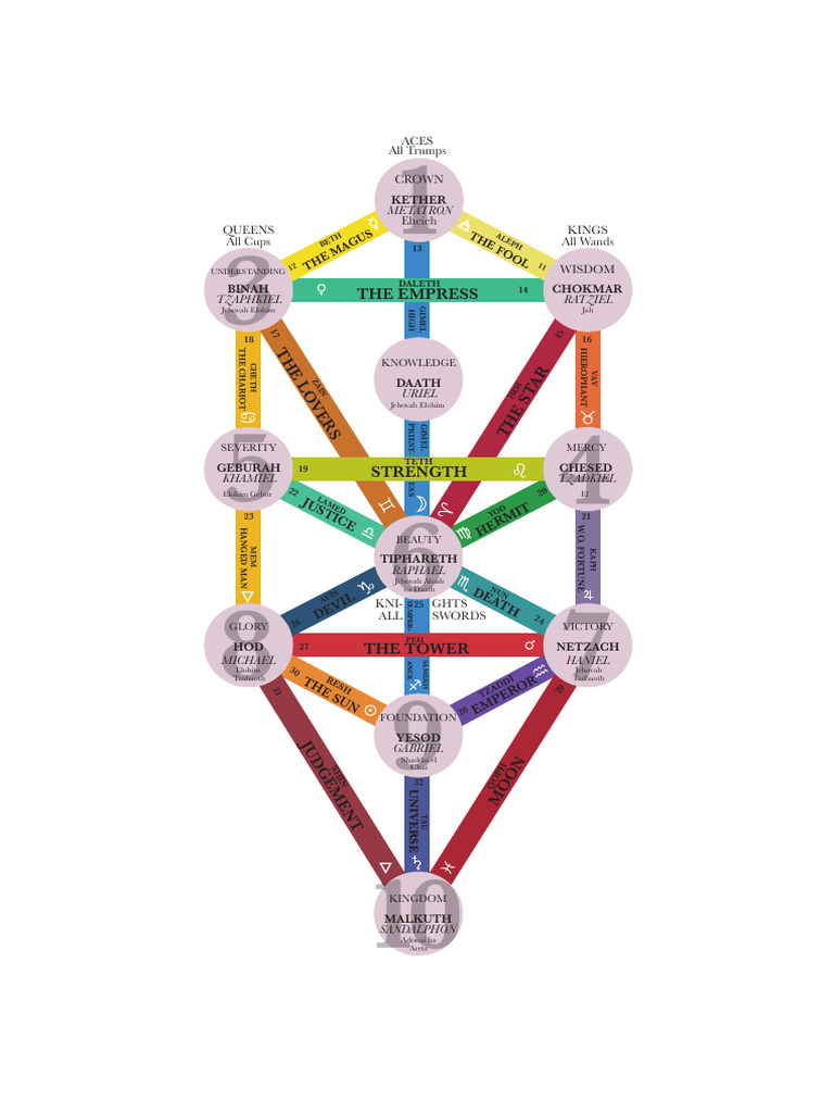 Tree - of - Life One Tree Per Page | PDF | Jewish Mysticism | Kabbalah