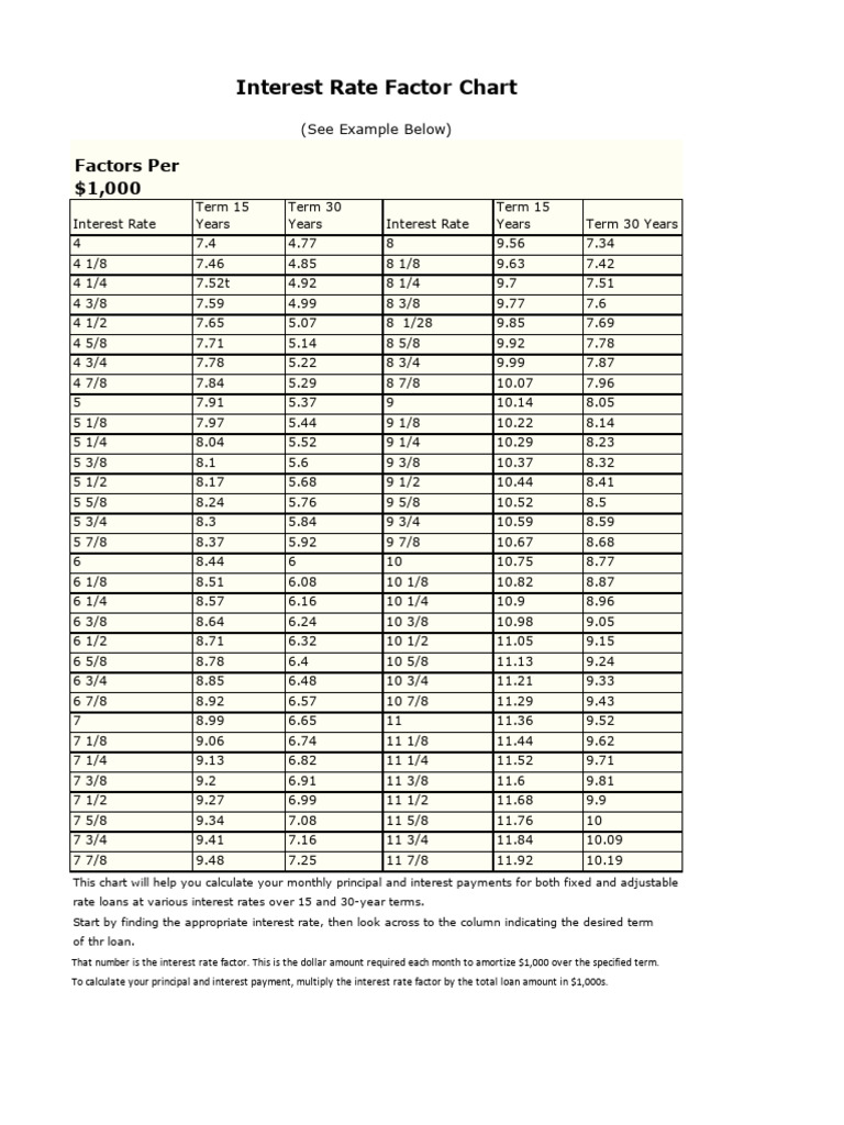 Interest Rate Factor Chart | PDF | Interest | Loans