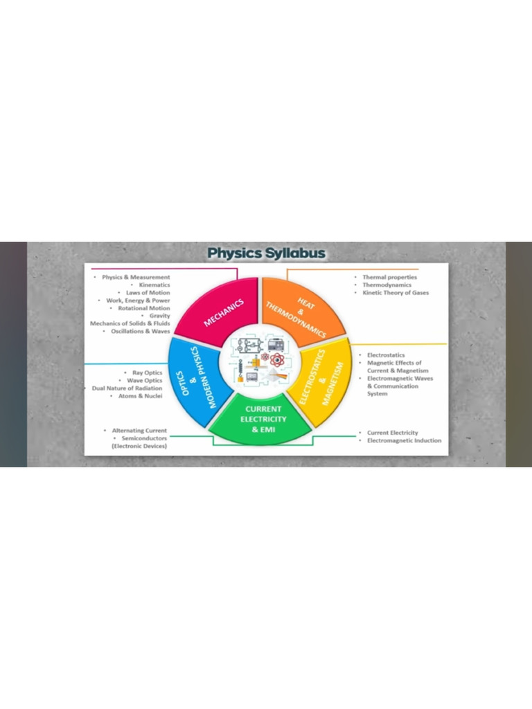 Physics Syllabus | PDF