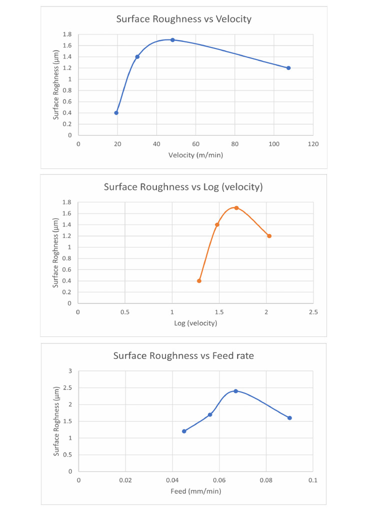 Surface Roghness | PDF