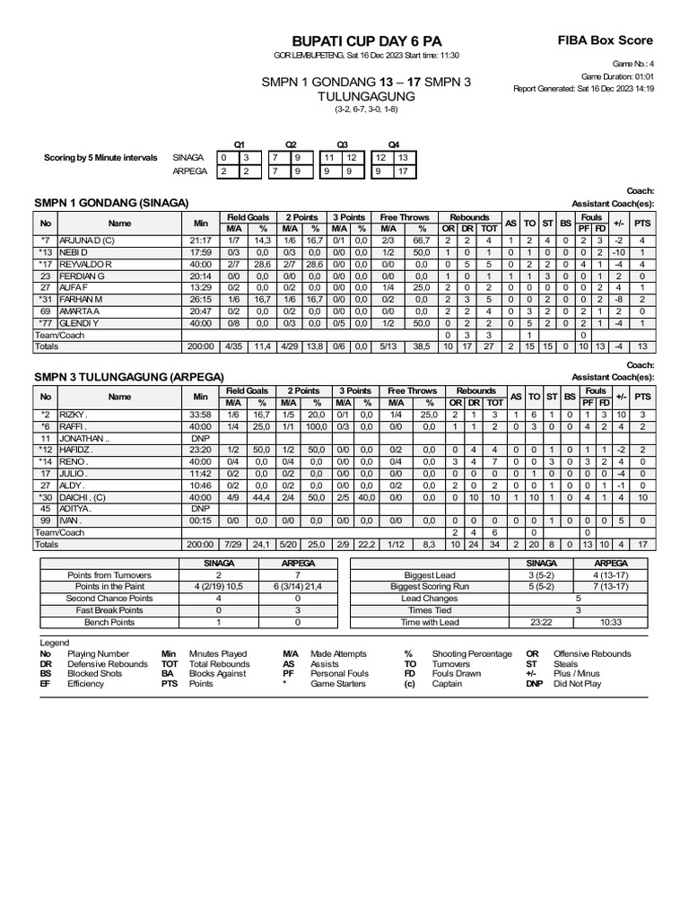 FIBA Box Score SINAGA Vs ARPEGA 16 Desember | PDF | Sports Rules And ...