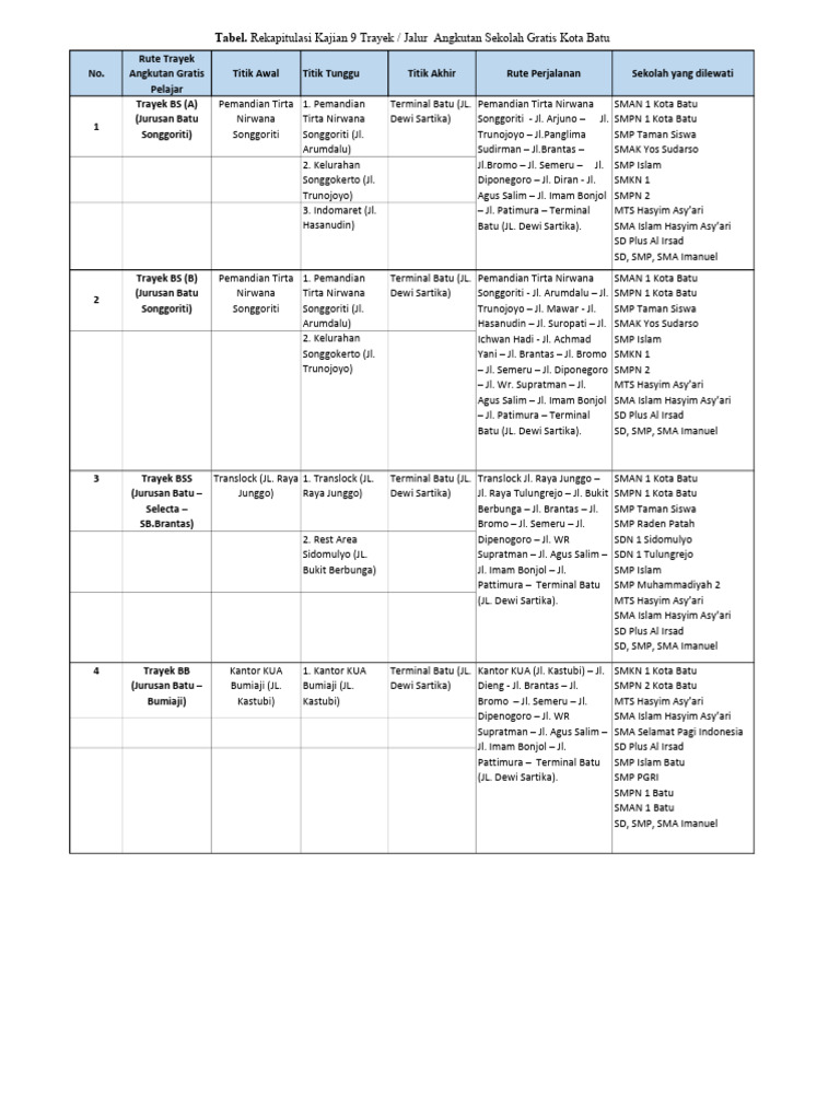 Tabel 9 Jalur Angkutan Sekolah Gratis-1 | PDF