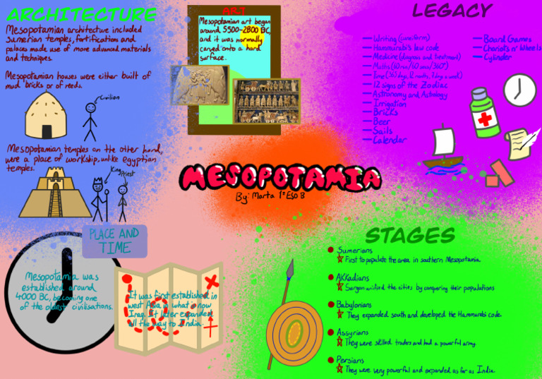 Mesopotamia Mind Map | PDF