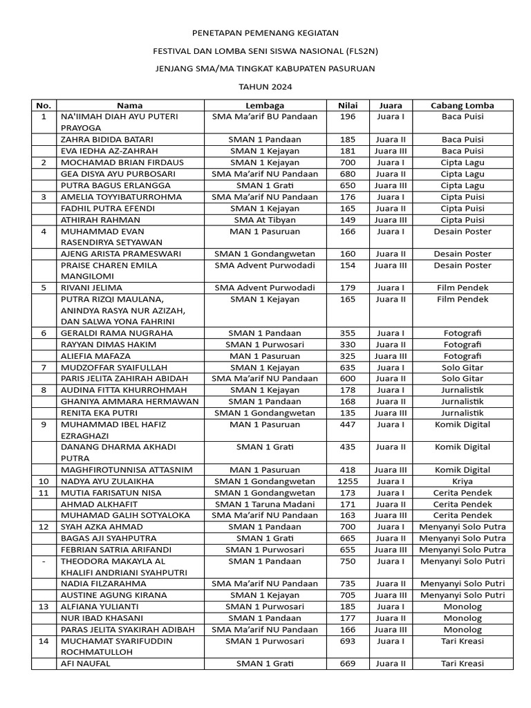 Pemenang FLS2N 2024 Tingkat SMA Pasuruan | PDF