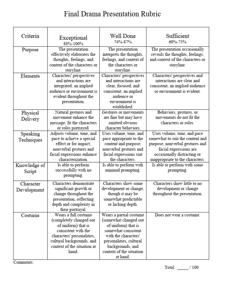 Drama Presentation Evaluation Rubric | PDF | Gesture | Nonverbal ...