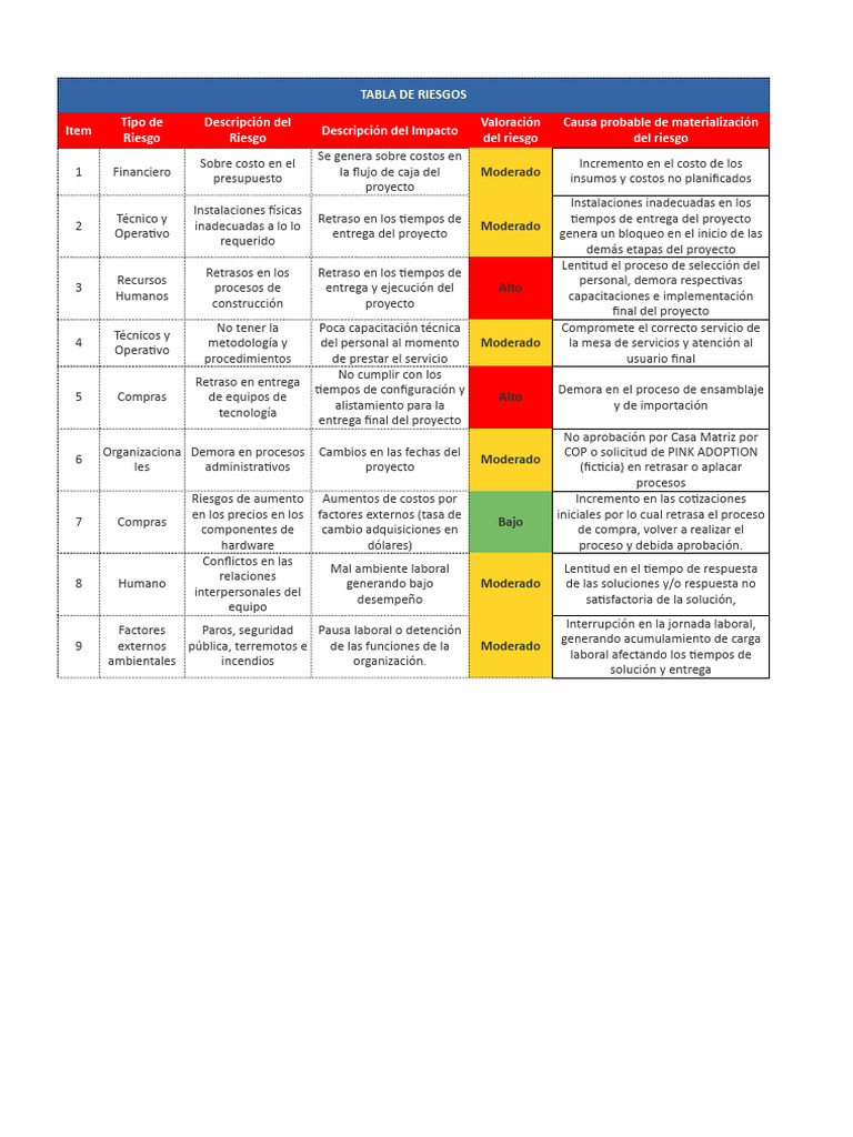 Tabla de Riesgos | PDF | Presupuesto | Economias