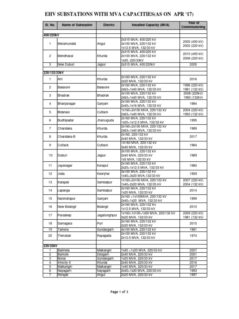 EHV Substations Capacity Overview | PDF | Metals | Iron
