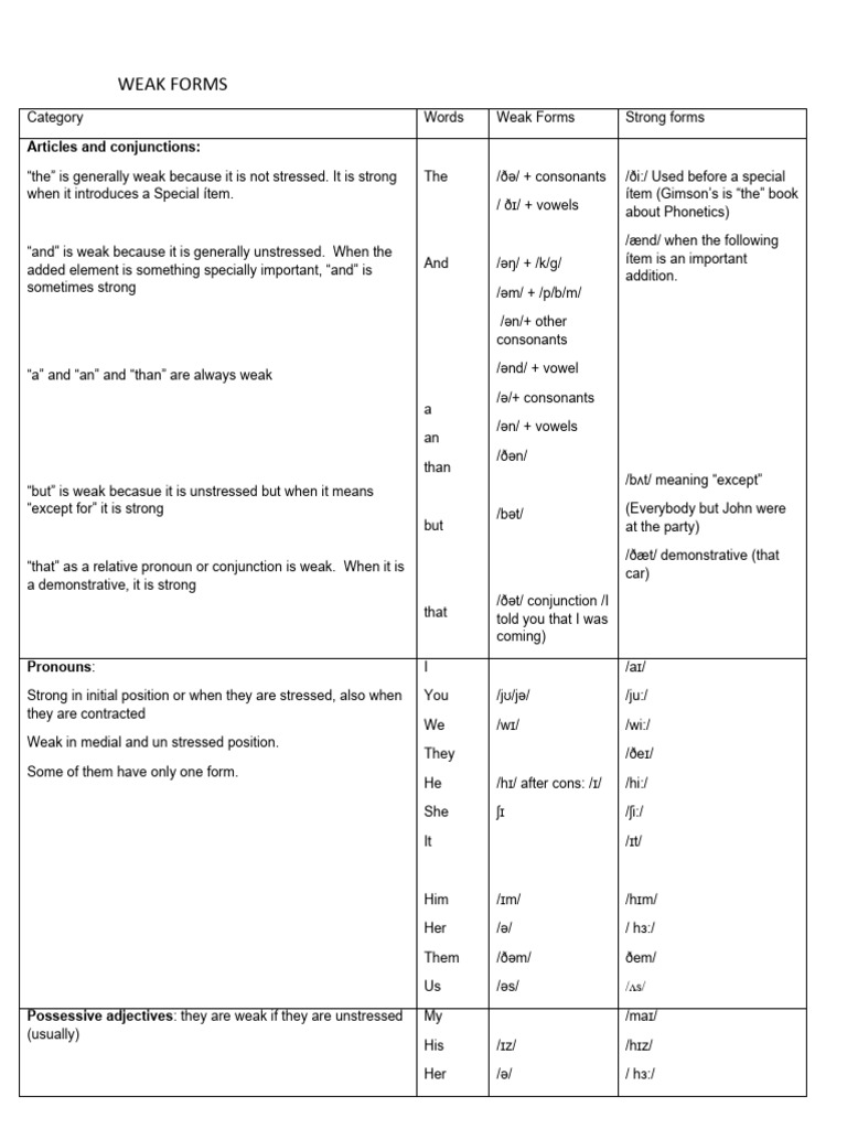 Weak Forms - Phoneitics | PDF | Stress (Linguistics) | Language Families