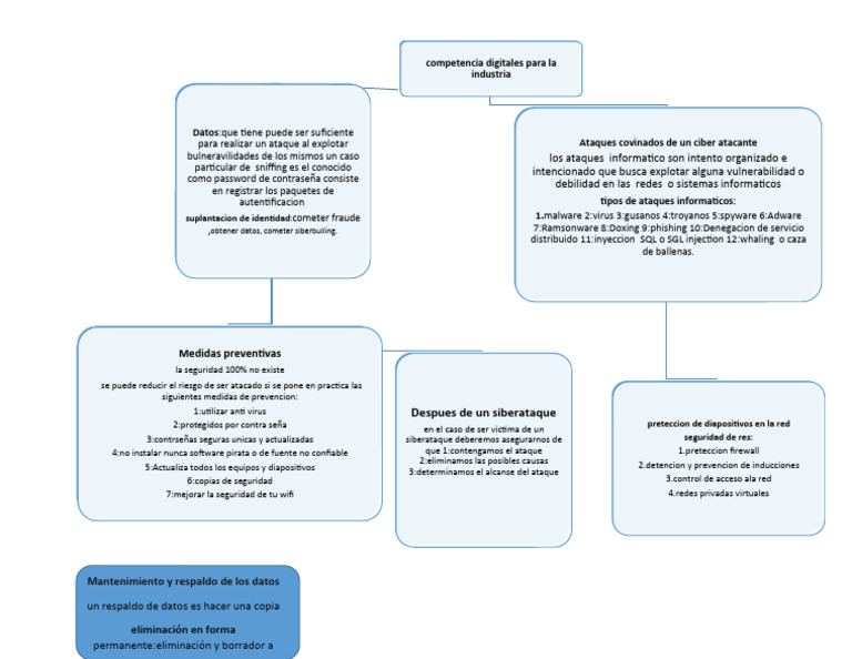 Doc1 mapa conceptual ariana ruiz | PDF | Contraseña | Suplantación de identidad