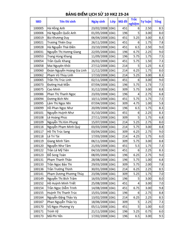 Bảng Điểm Lịch Sử 10 Hk2 23-24: SBD Tên thí sinh Ngày sinh Lớp Mã đề Trắc nghiệm Tự luận Tổng | PDF