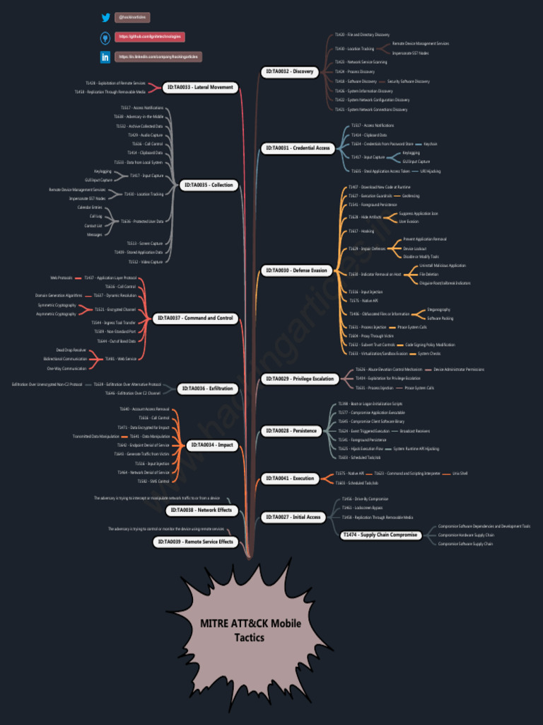 Mobile Attack Cheat Sheet 1708115239 | PDF | Computer Network | Malware