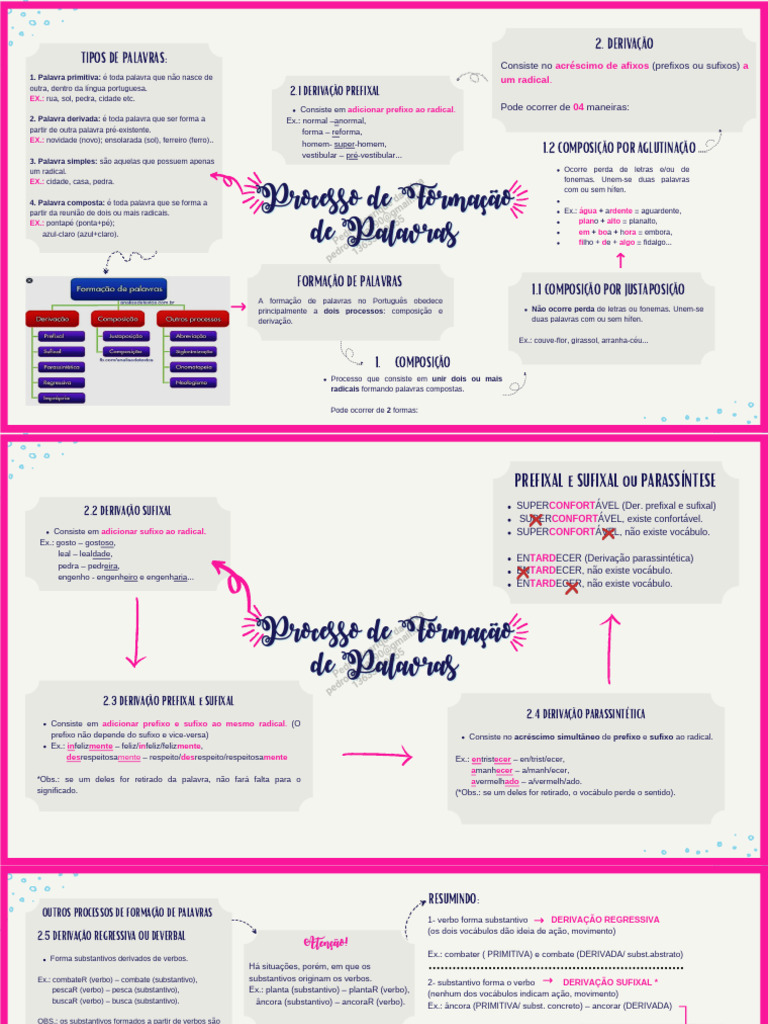 Mapa Mental - Aula 5 - Processo de FormacÌ Aì - o de Palavras | PDF | Morfologia linguística ...