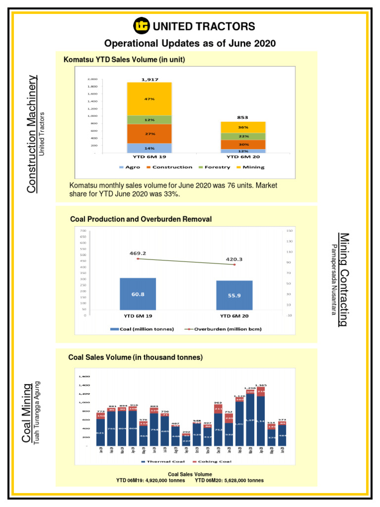 UNTR Monthly Operational Updates As of June 2020 | PDF | Mining | Heavy ...