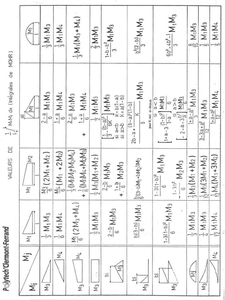 Formulaire Tables Mohr | PDF