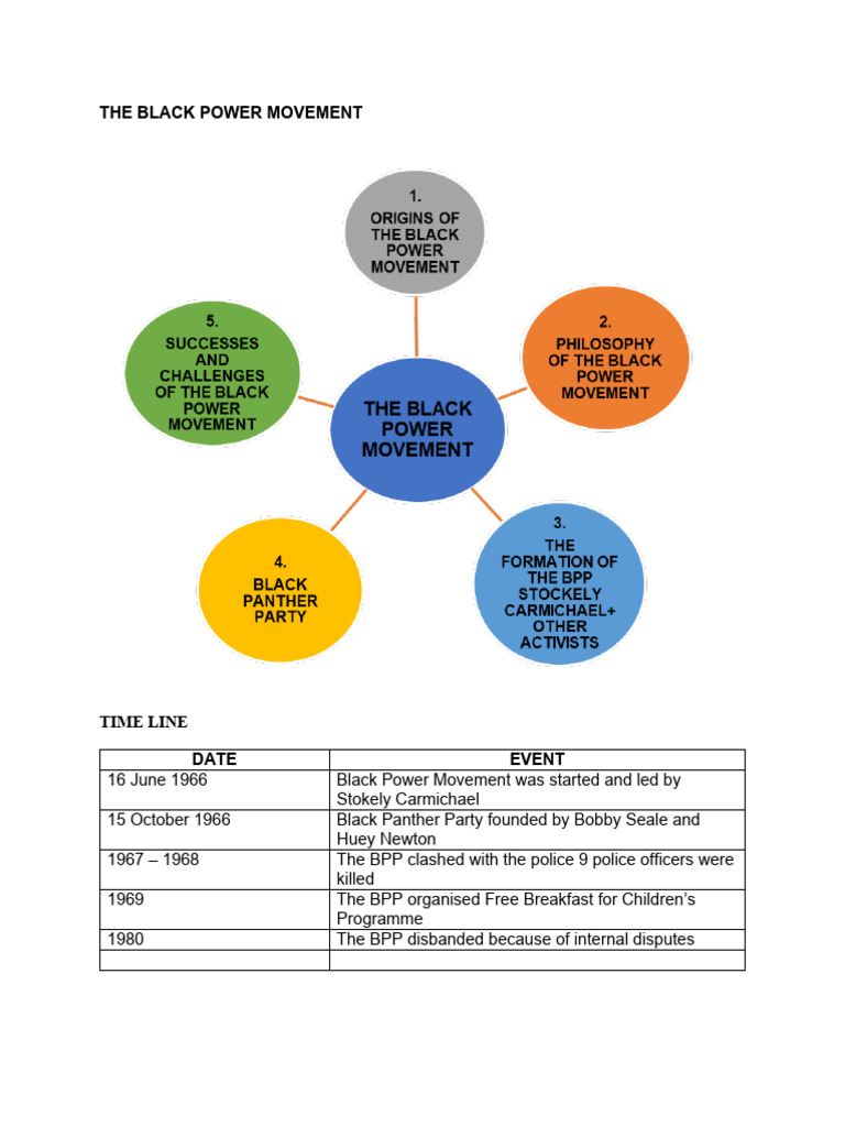 Black Power Movement Timeline & Concepts | PDF | Black Power | Black ...
