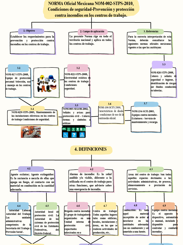 Mapas Conceptuales de NORMA Oficial Mexicana NOM-002-STPS-2010 | PDF | Combustibles | Incendios