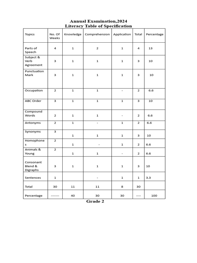 Table of Specification | PDF | Linguistic Morphology | Syntax