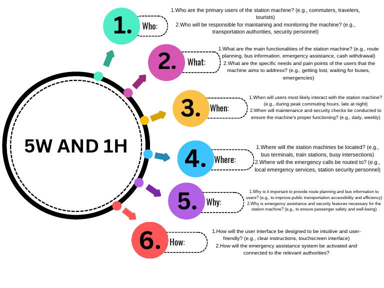 5W1H | PDF | Bus | User Interface