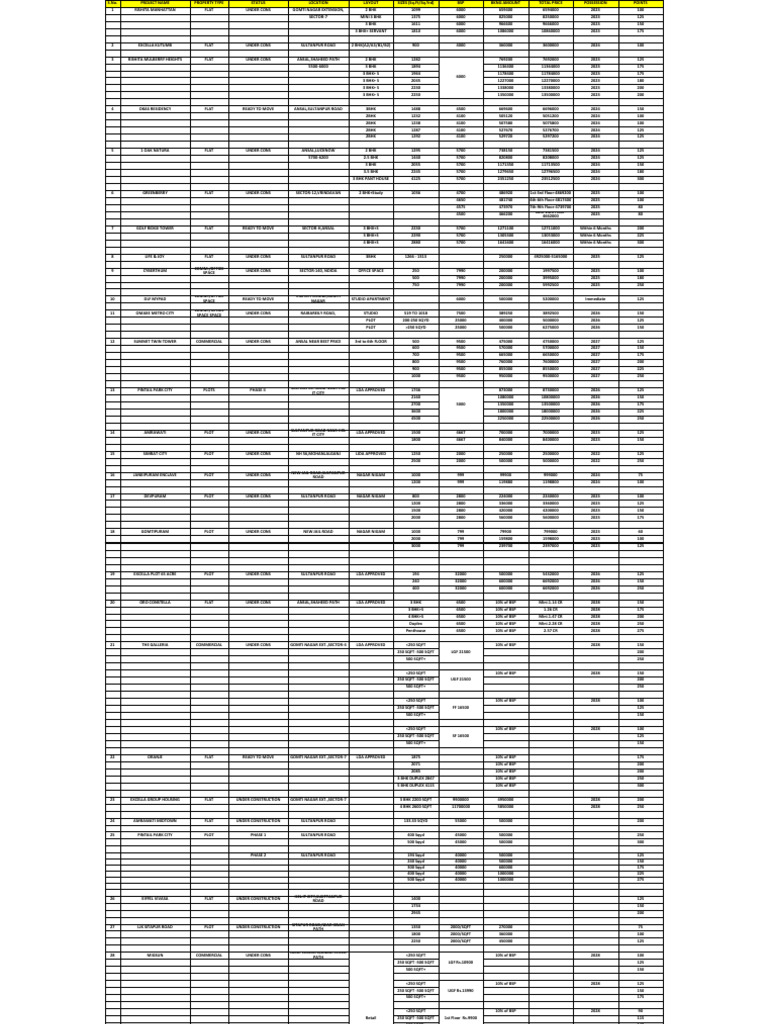 Updated Relive Projects With Points Details | PDF | Residential ...