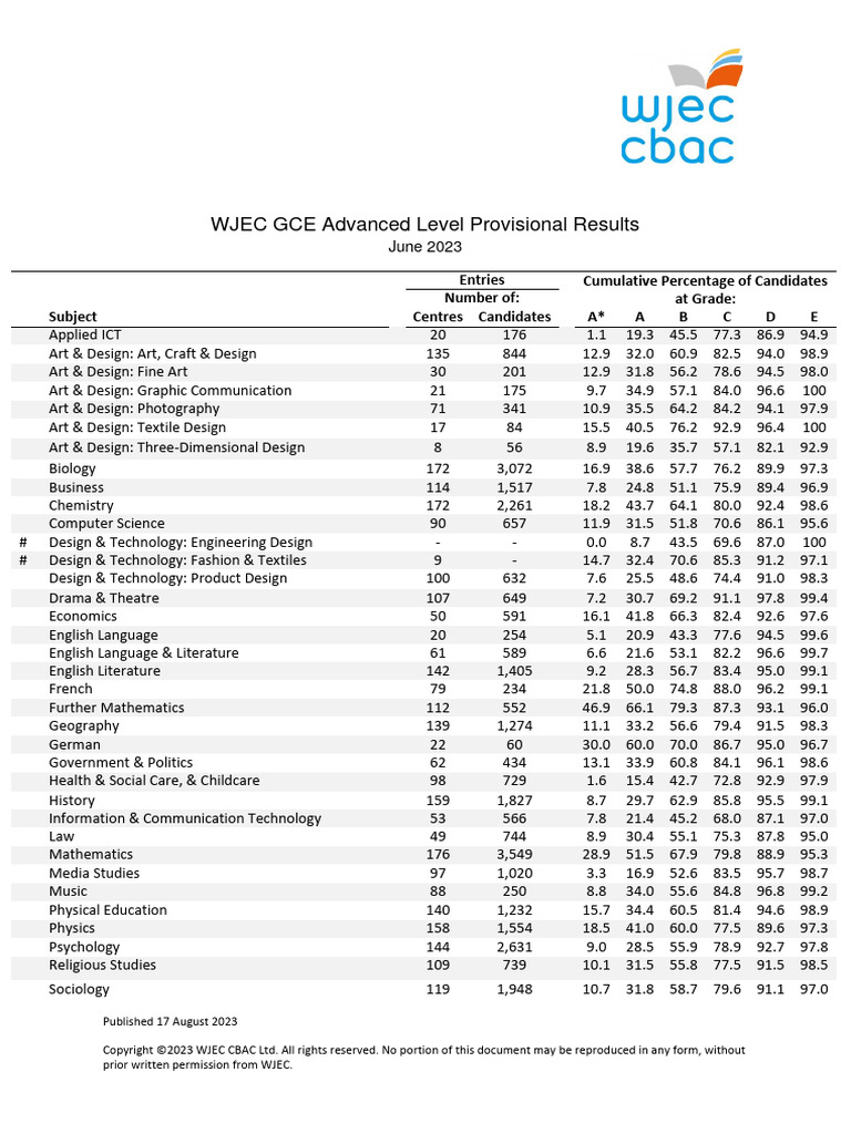 Wjec Gce A Level Provisional Results | PDF | Graphic Design | Design