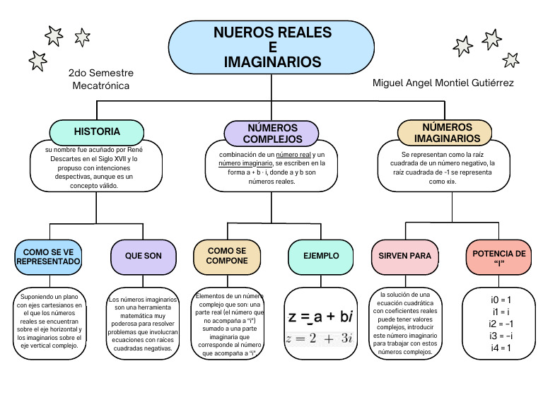 Mapa Conceptual de Los Números Imaginarios | PDF | Número complejo | Ecuaciones