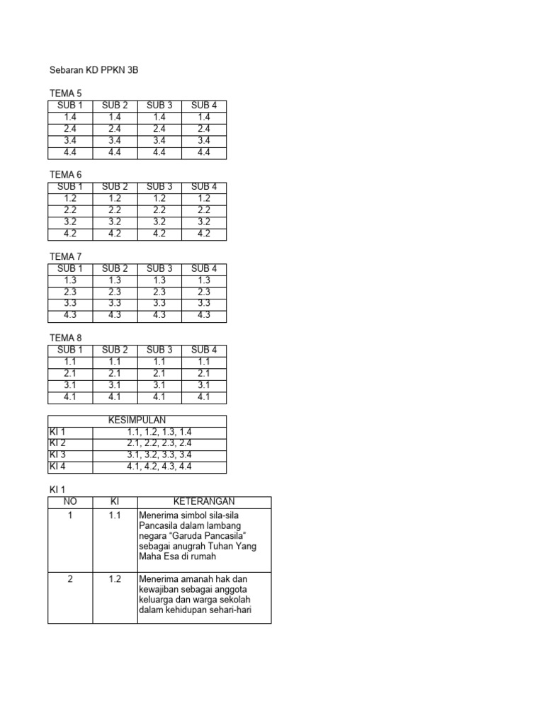 Sebaran Kompetensi Dasar - Semester 2 | PDF | Seni & Disiplin Bahasa ...