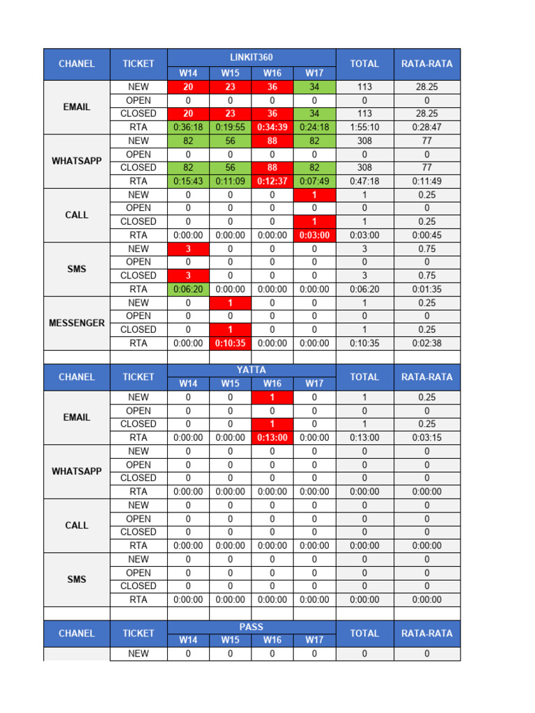 Report Weekly RTA | PDF