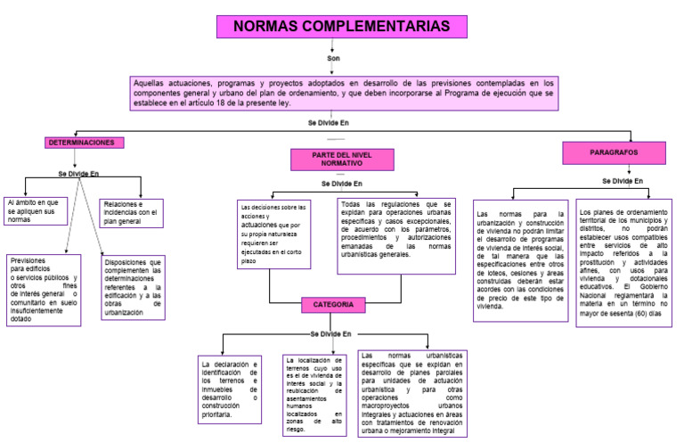Mapa Normas Complementarias | PDF