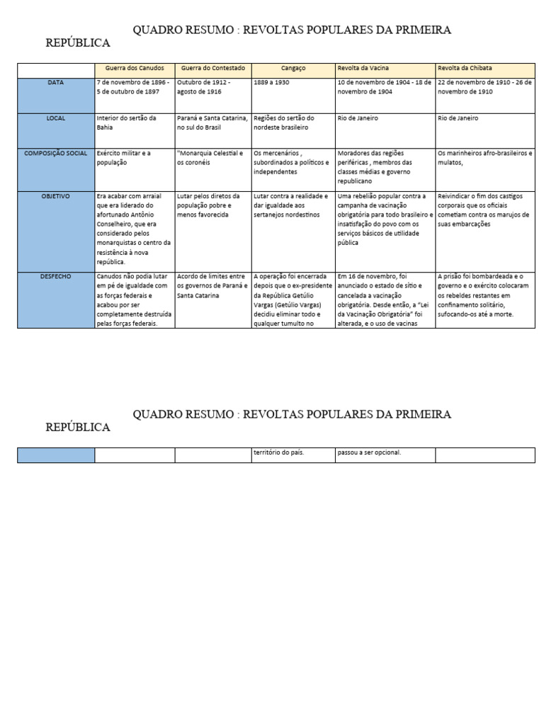 Atividade de Historia, Quadro Resumo | PDF | República | Brasil