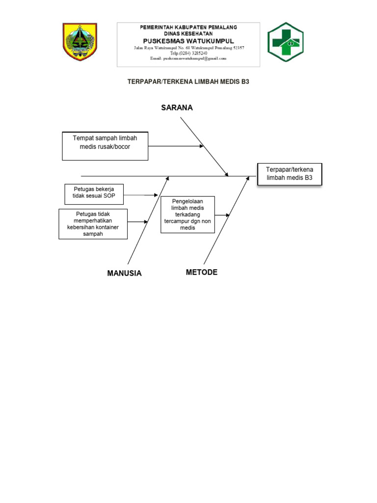 6.FISH BONE Terpapar Atau Terkena Limbah Medis B3 WTK | PDF